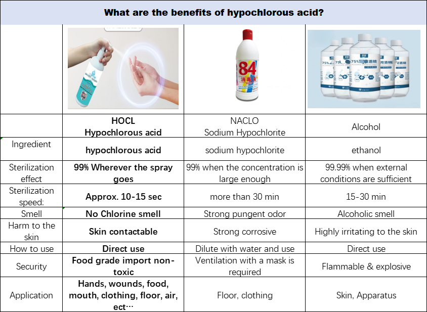 When compared to conventional chemical disinfectants, what are the ...